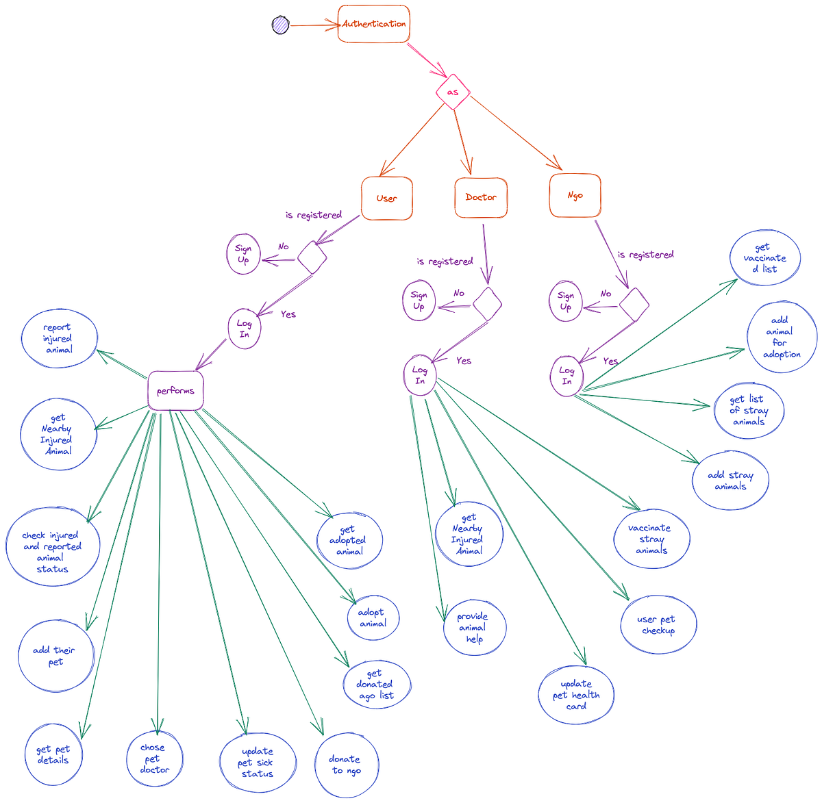 ANIMAL WELFARE API. Built using node and express using… | by Sankalp ...