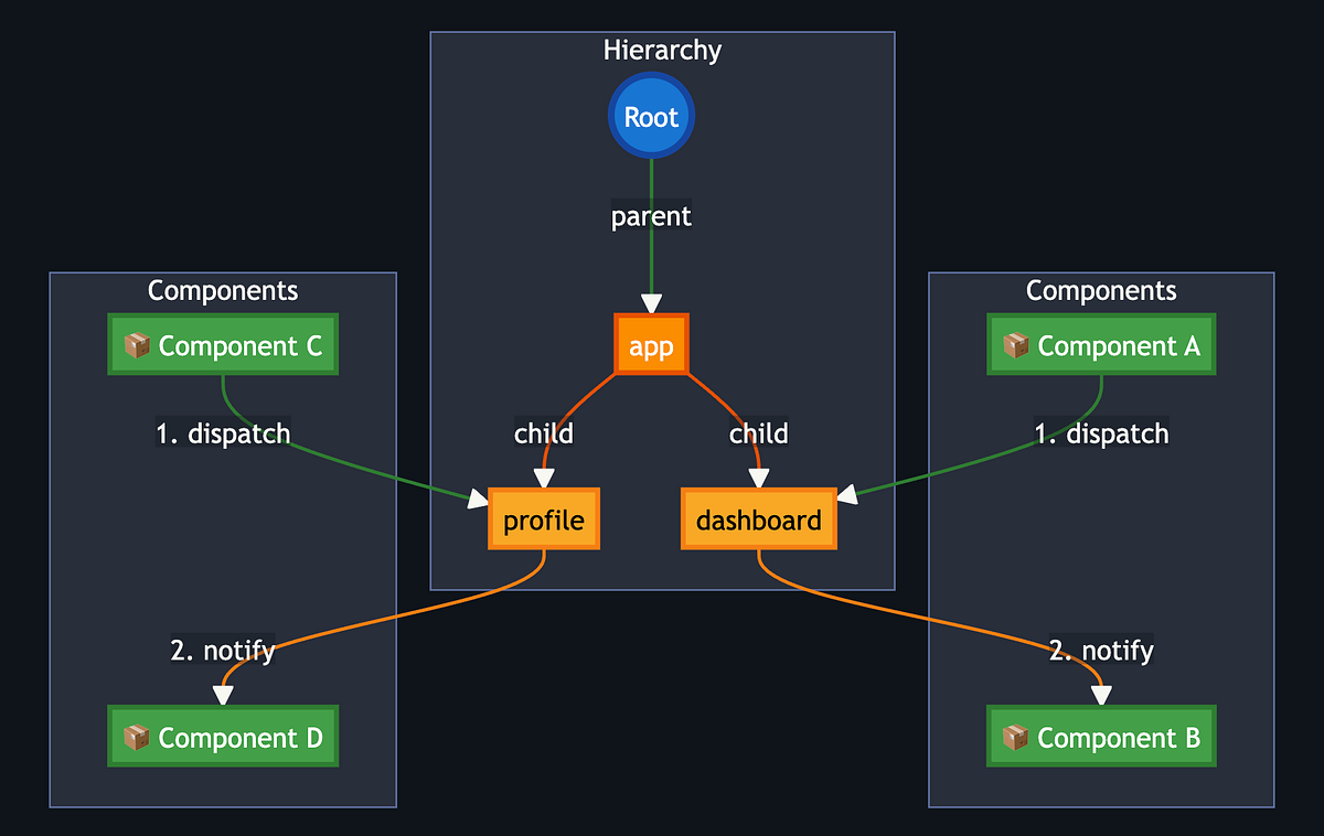 Building a Hierarchical Event System with Native JavaScript APIs | by ...