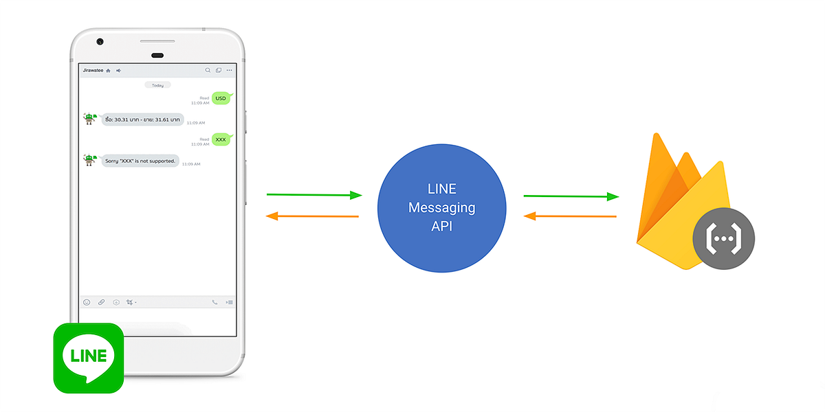 สร้าง LINE Bot ด้วย Messaging API และ Cloud Functions for Firebase | by Jirawatee | LINE ...