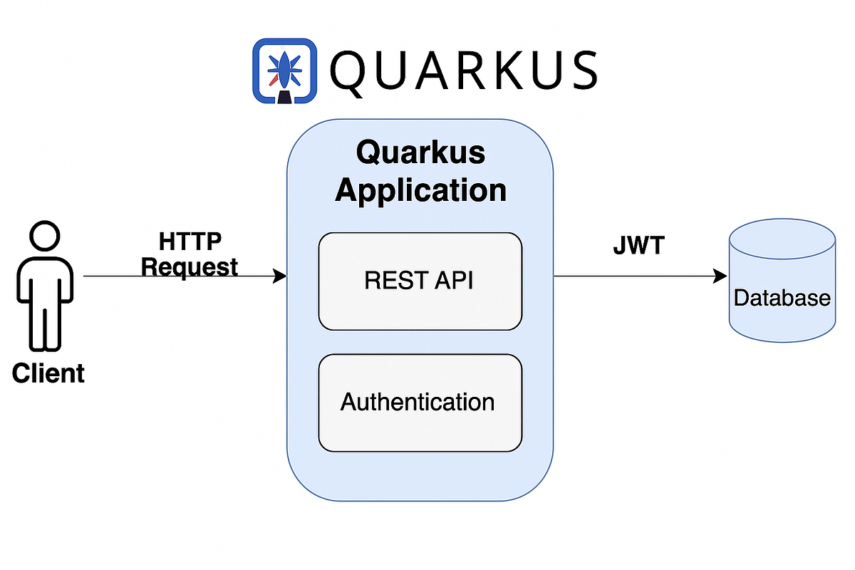 Securing Your Quarkus App with JWT Authentication | by Rishi's Programme Way | DevOps.dev
