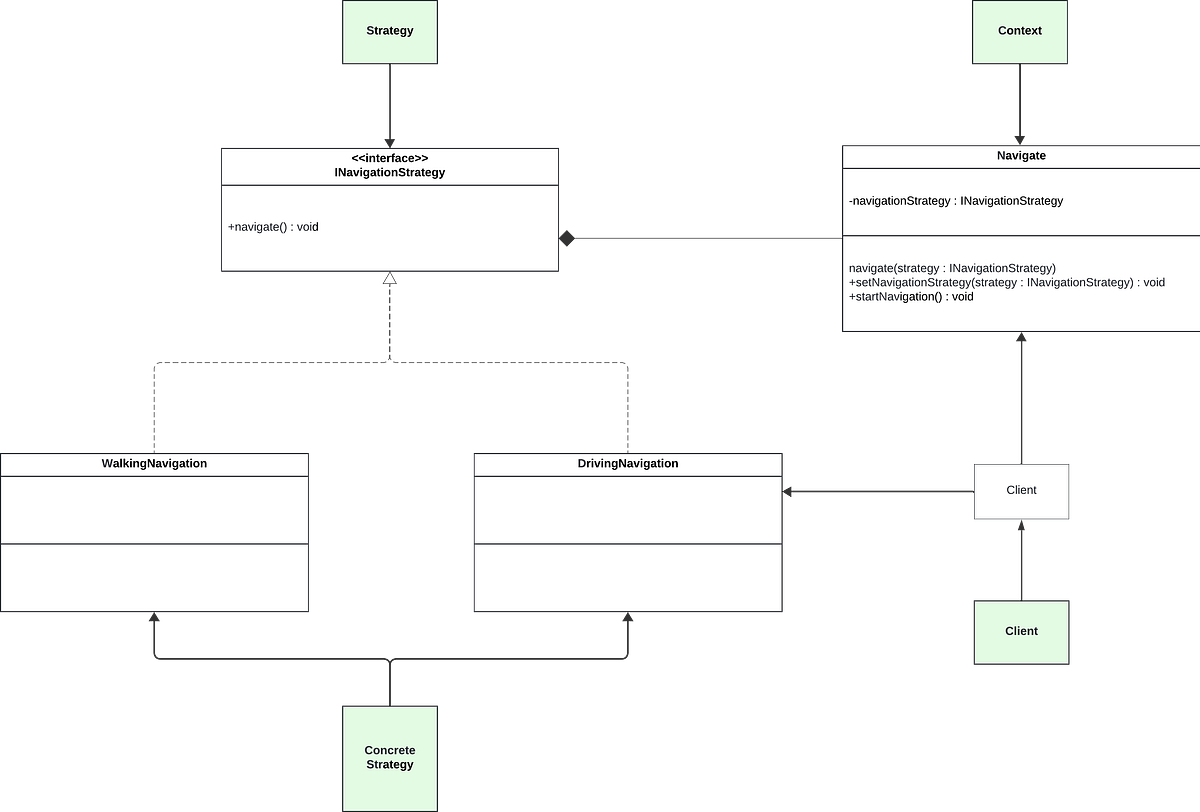 TypeScript Strategy Design Pattern | by Ibrahim sengun | Jan, 2024 | Medium