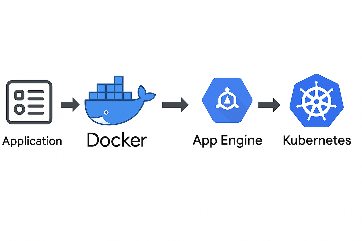 Deploying Apps to Google Cloud(App Engine and Kubernetes Engine) | by ...