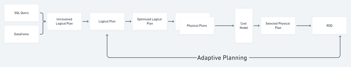 Apache Spark : AQE(Adaptive Query Execution) | by Sidharth Ramalingam ... Apache Spark : AQE(Adaptive Query Execution) | by Sidharth Ramalingam ...