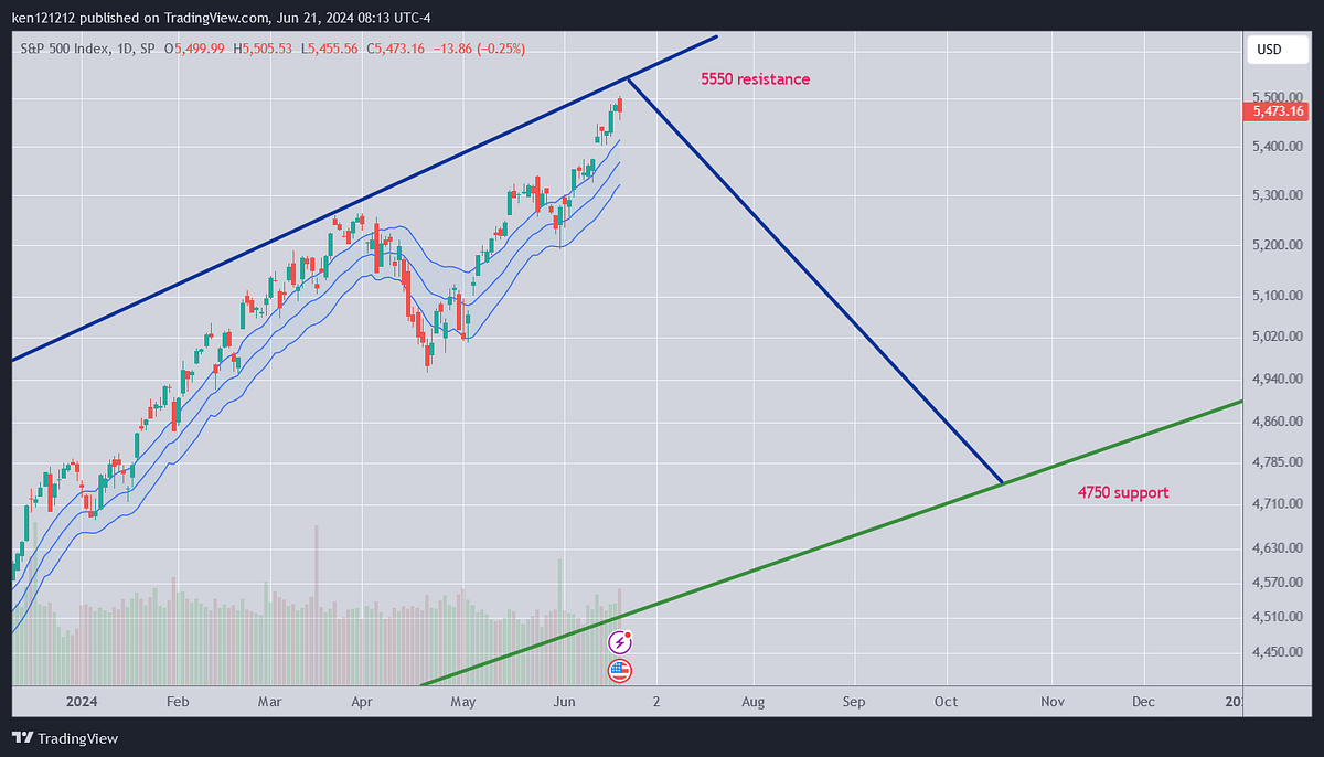 AI Predictions: Get ready for a mini correction of S&P-500 from 5550 to ...