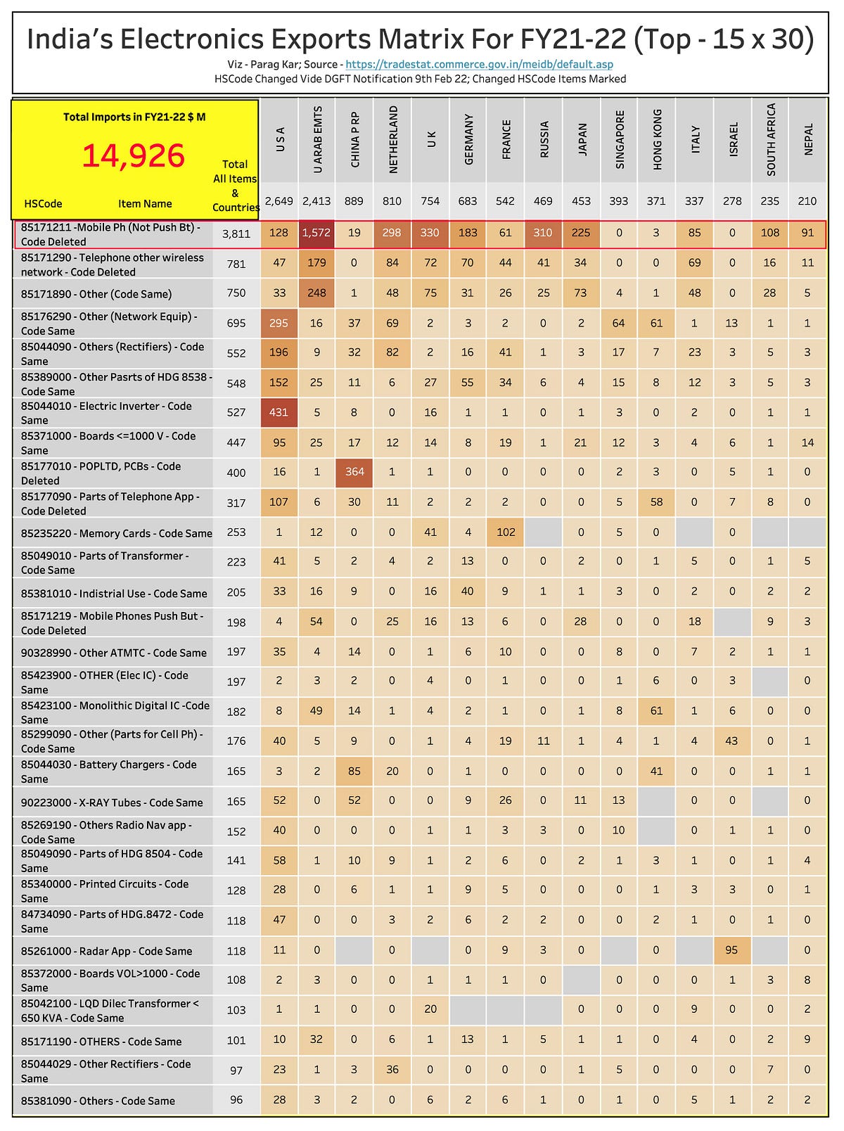 Indian Electronic Trade — Export & Imports | by Parag Kar | Medium