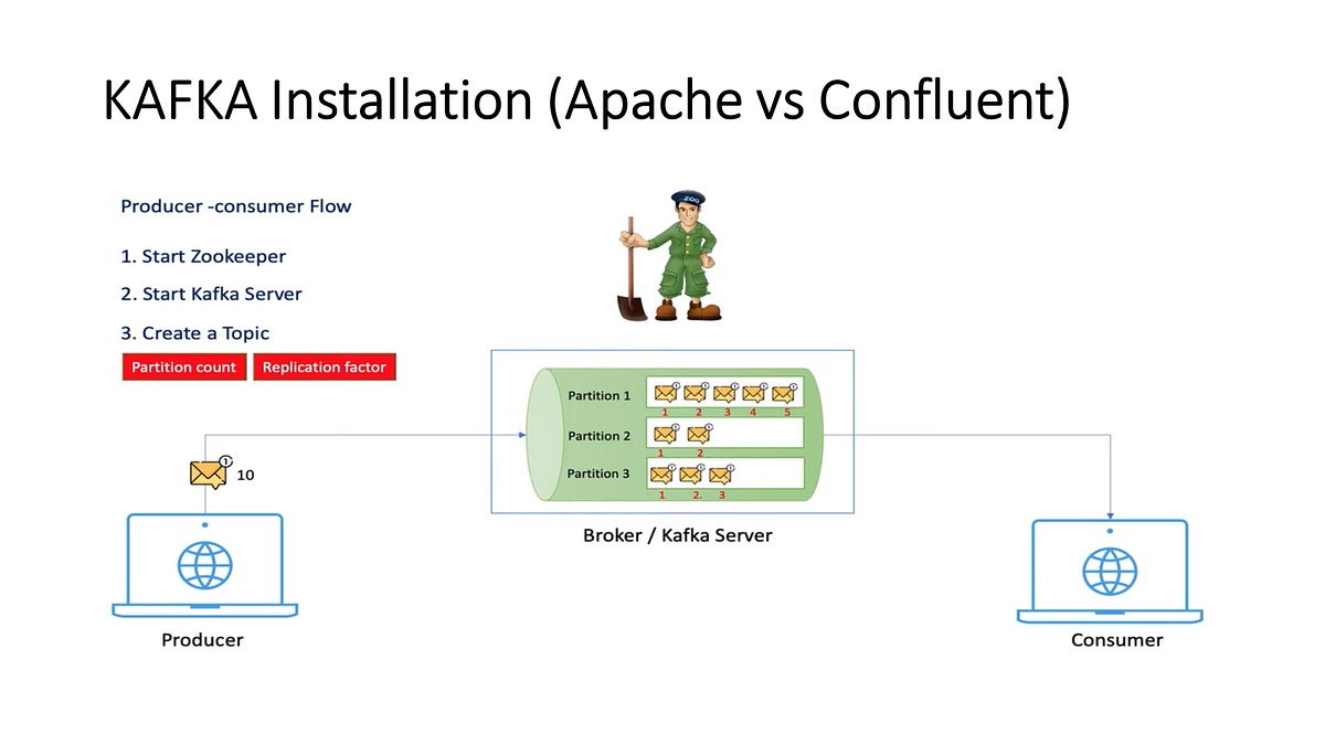 Kafka Workshop - Amit Verma - Medium
