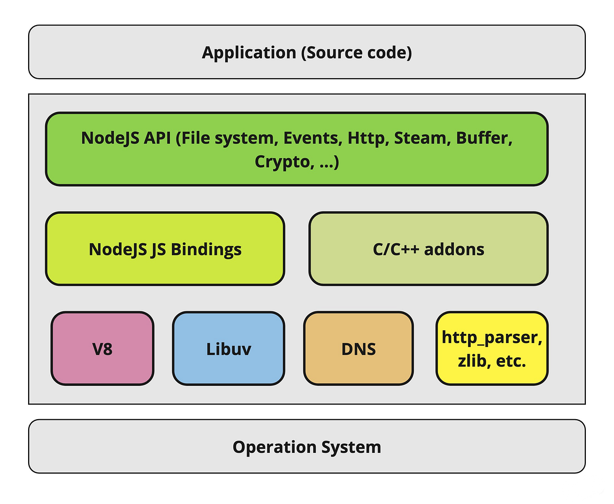 Node.js event loop and it’s role. In this series of articles, I aim to ...