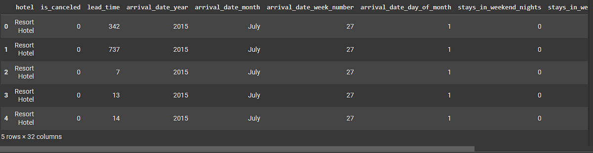 Analisis Data Hotel Booking Demand Menggunakan Python | by Akmal Naufal ...