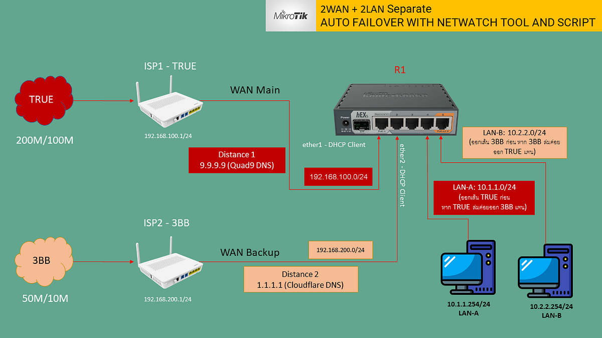 [EP.28] 2 WAN (DHCP-Client) To 2 LAN (Separate) - Auto FailOver With Netwatch Tool and Script ...
