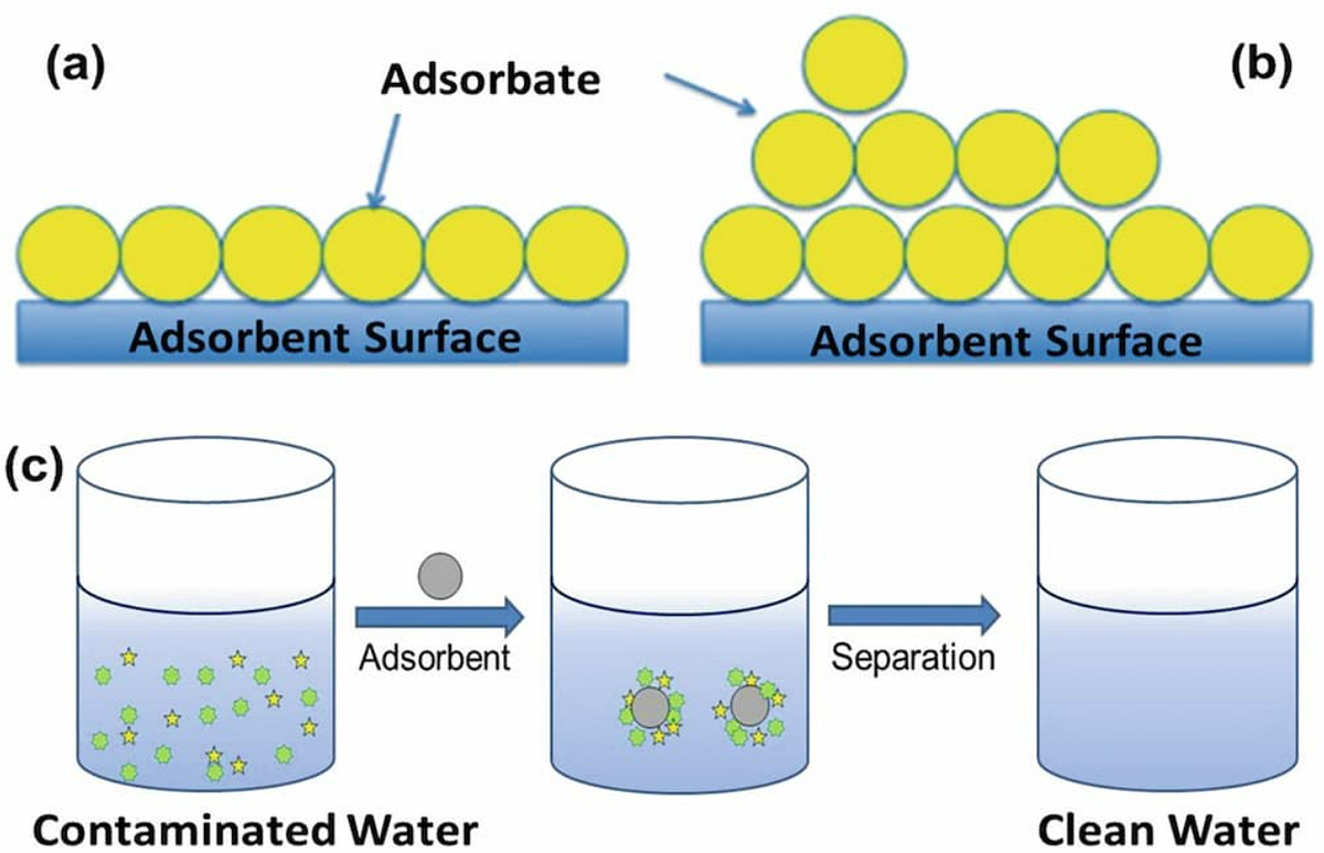 Simulating the Adsorption Capacity of Graphene-CNT Aerogel | by Sakeenah Aderinto | Medium