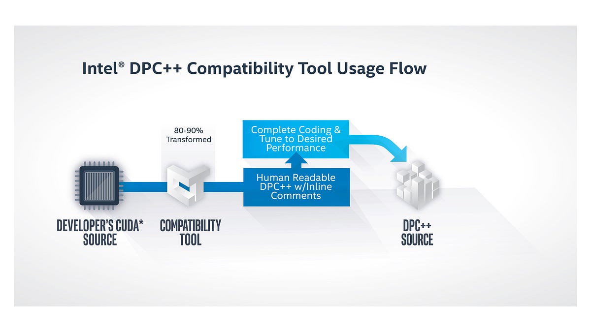 All about oneAPI. oneAPI is a unified programming model… | by Ramya ...