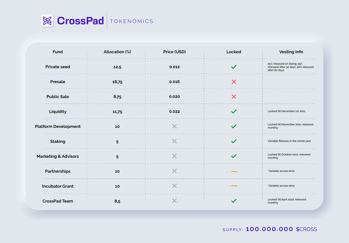 CrossPad Tokenomics | Private Seed | by CrossPad | Medium