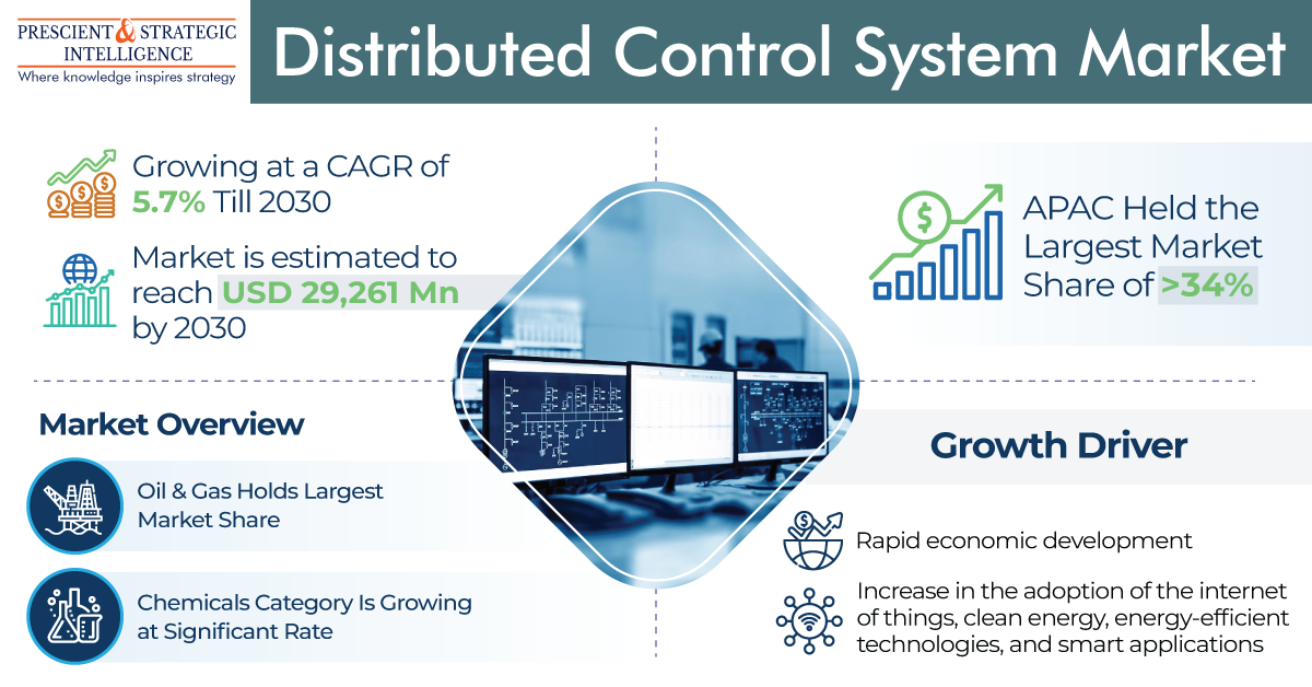 Distributed Control System Market Will Reach USD 29,261 Million By 2030 ...
