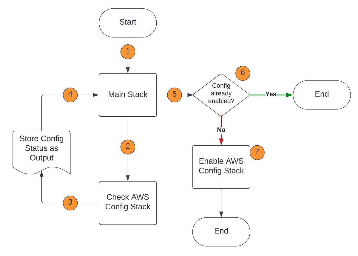Utilising Lambda Backed Custom Resources In Cloudformation To Conditionally Enable Or Create Aws
