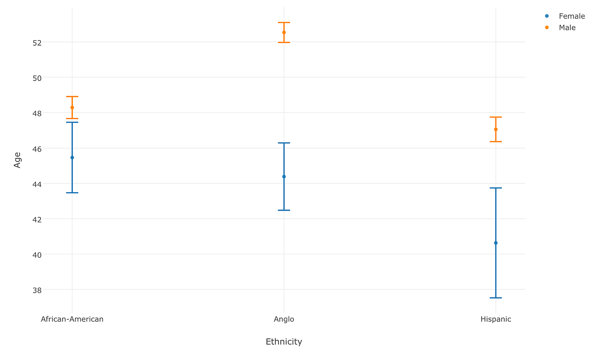 Introduction to Error Bar in Exploratory | by Kan Nishida | learn data science