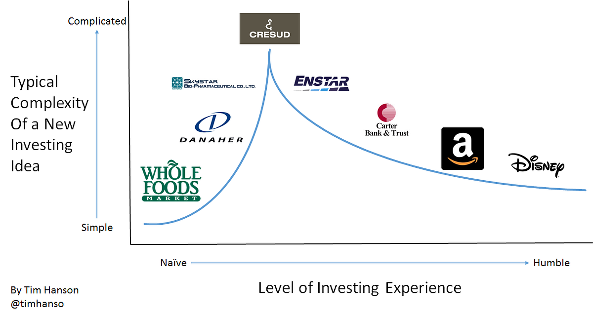 The Humility Curve. A look at the investing errors I’ve… | by Tim ...