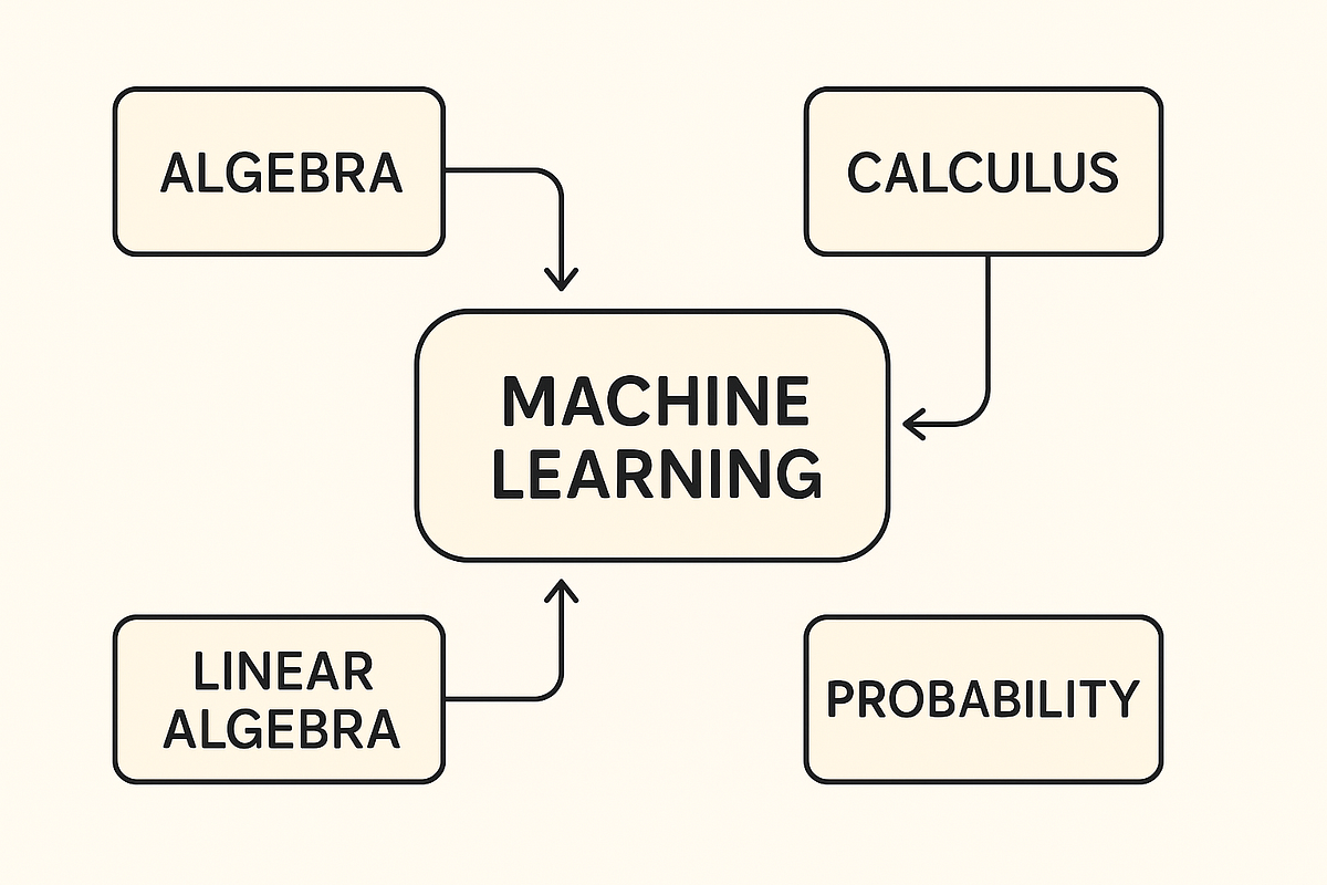 🧮 The Hidden Math Behind Machine Learning — Explained Simply | by Md Johirul Islam | Artificial ...