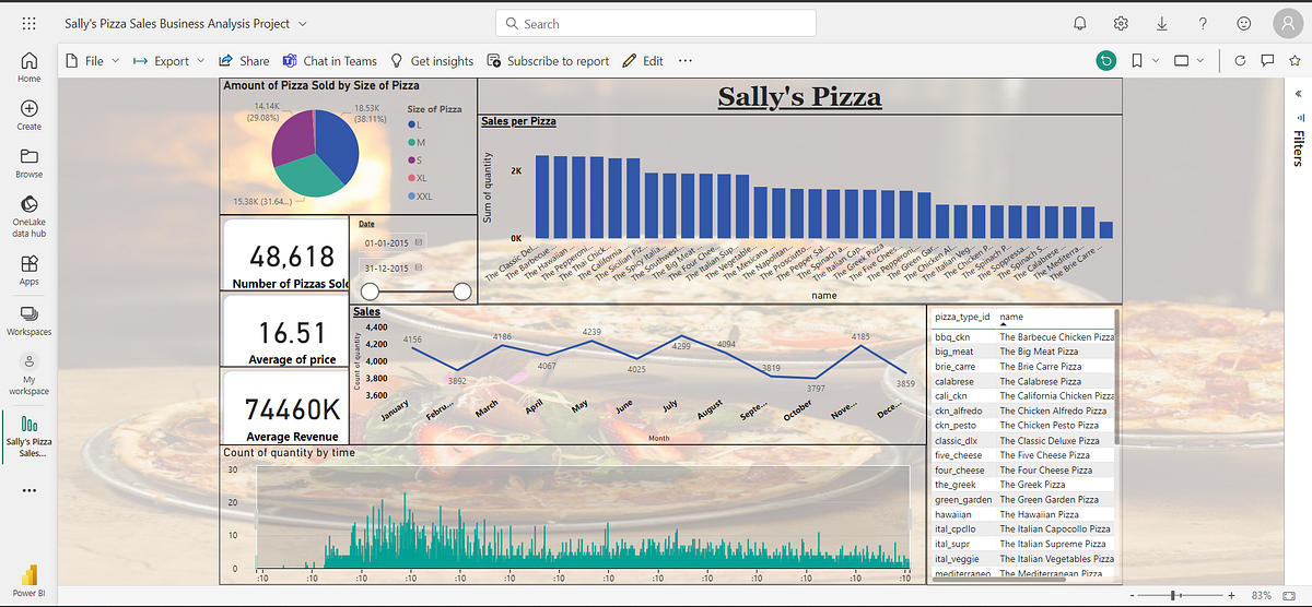 Project 1- Sally’s Pizza Store Data Analyst Project. | by Arpan Das ...