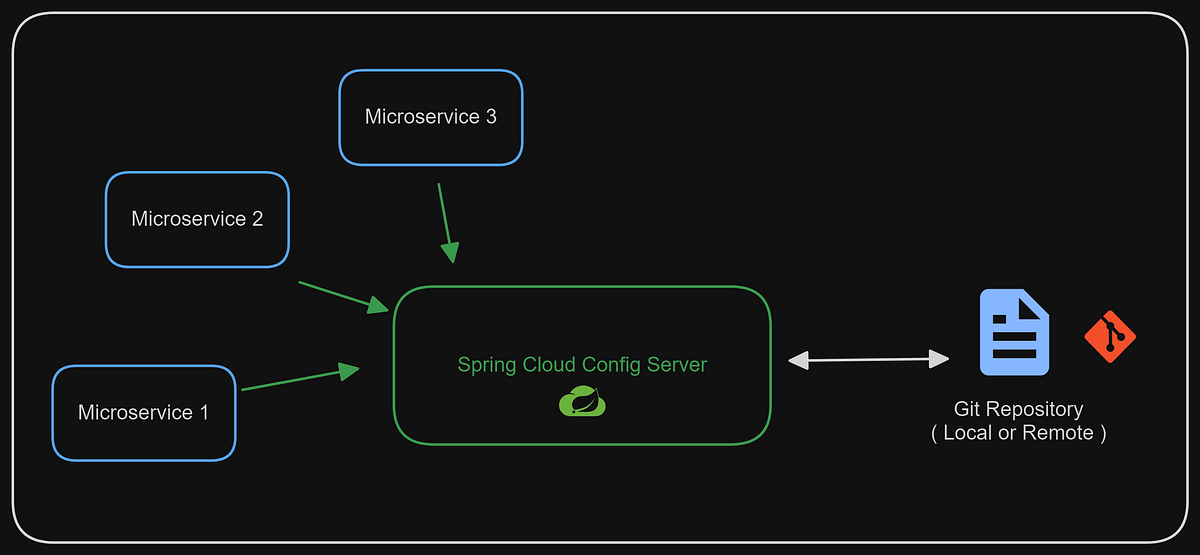 Spring Cloud — Microservice Dynamic Configurations Change Mechanism | by Shehan Avishka | Medium
