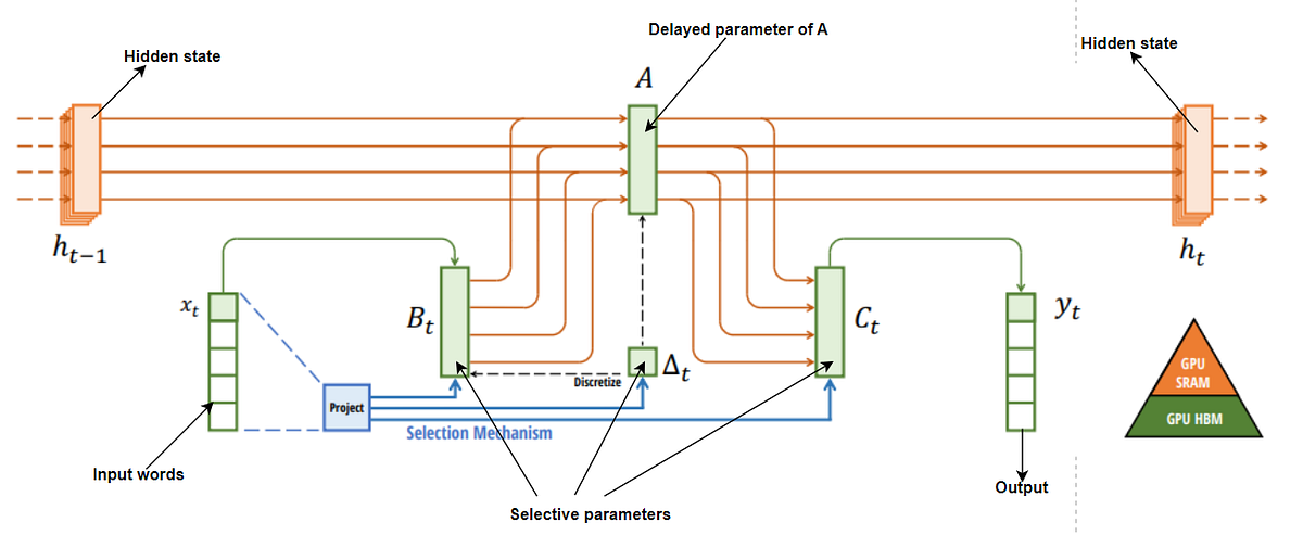 Mamba Architecture A Leap Forward In Sequence Modeling By Puneet Hegde Medium