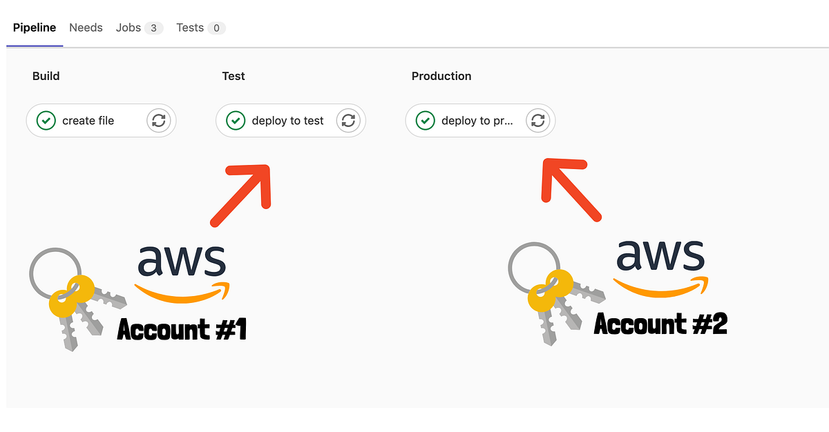 GitLab CI: How to Manage AWS CLI Credentials for multiple AWS Accounts ...