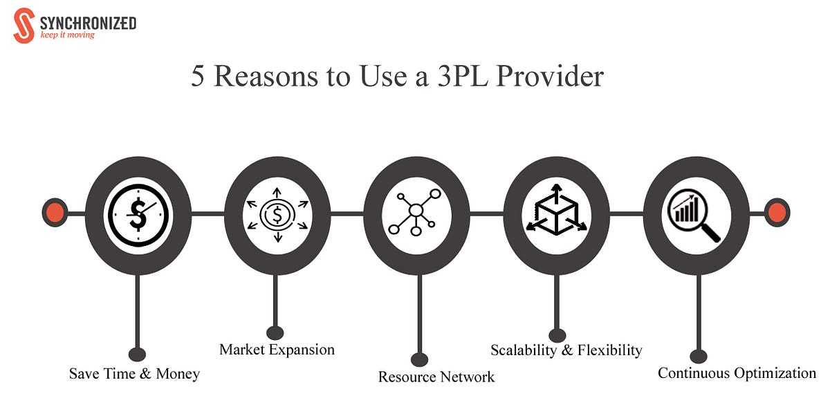 5 Reasons to Use a 3PL Provider. At the point when organizations… | by ...