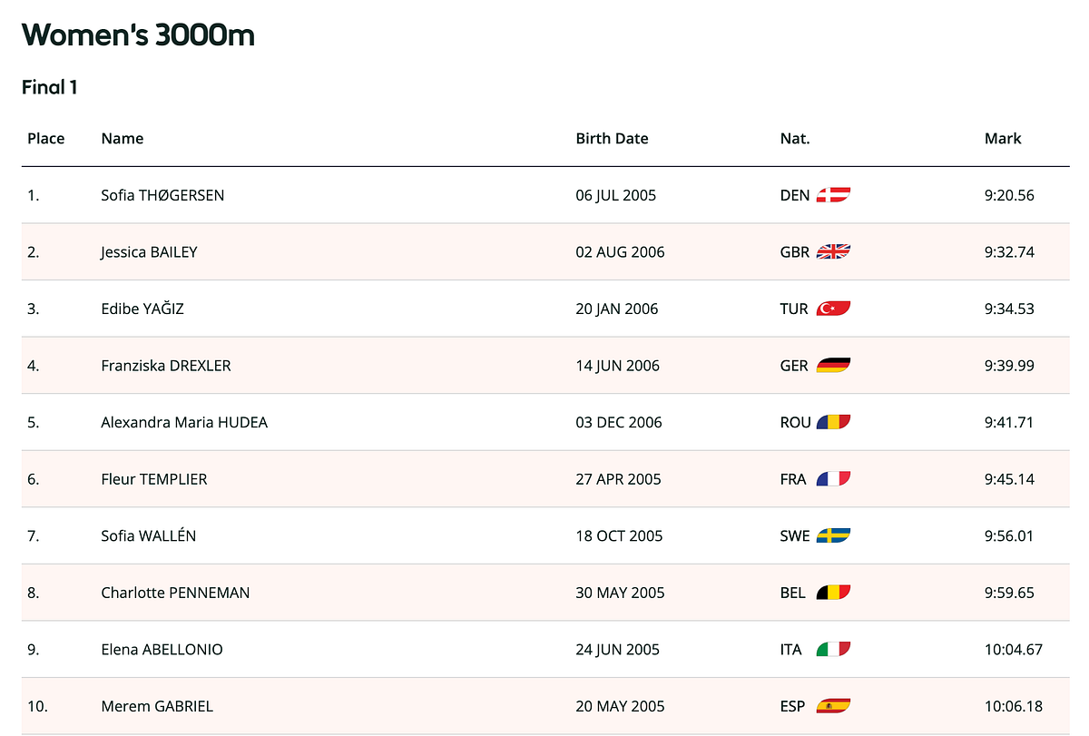 European Athletics U18 Championships — 3000m— 10th - Merem Gabriel Rodriguez - Medium