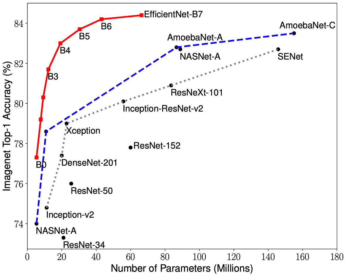 Efficientnet An Efficient Image Classification Algorithm And Approach To Neural Network Scaling