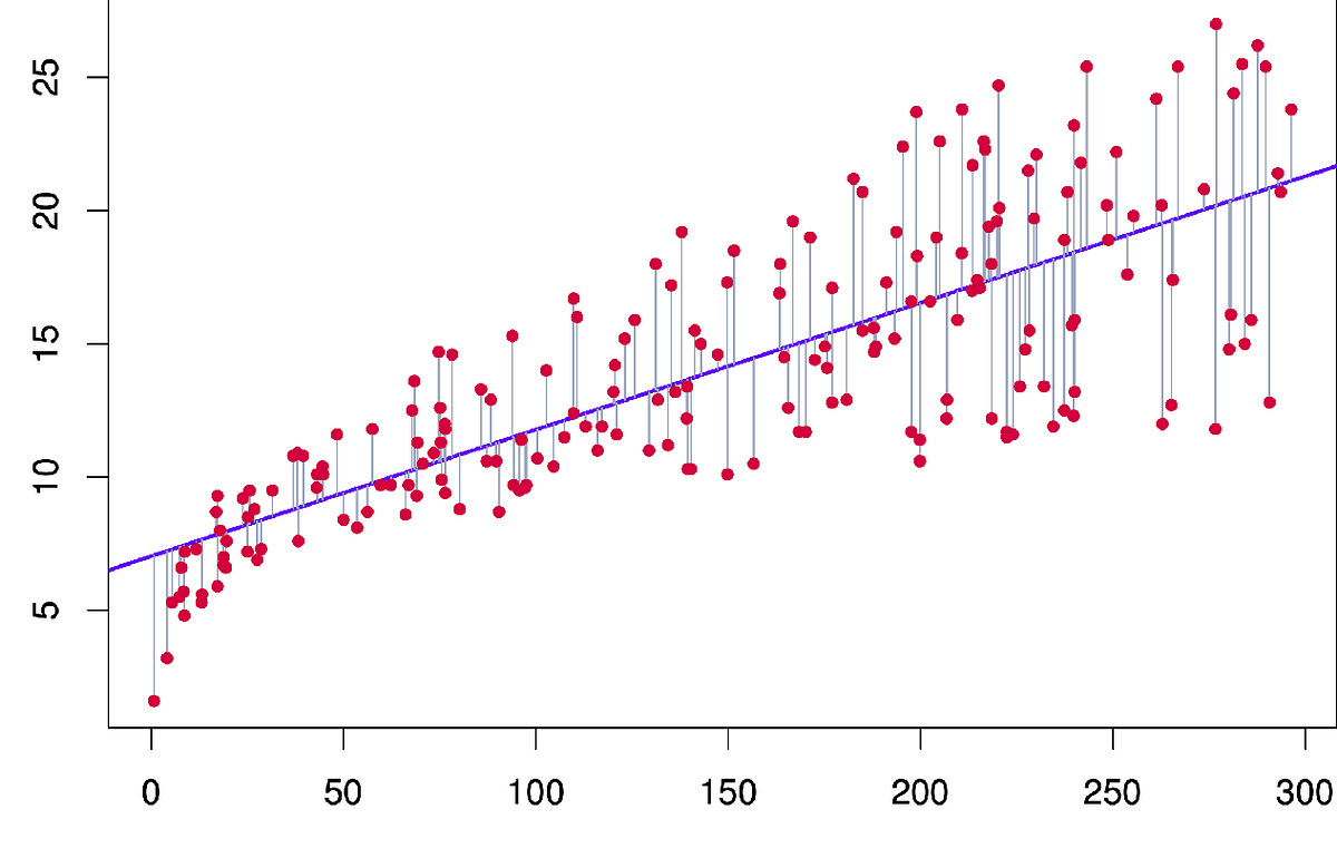 Unraveling the Power of Linear Regression | by Sarita, PhD | Medium
