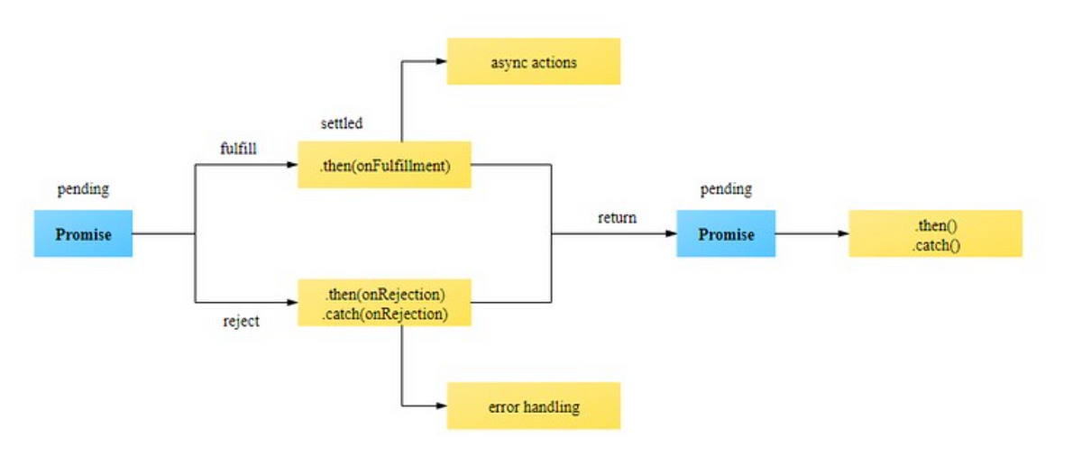 Managing Asynchronous Operations With Promise In Javascript Medium