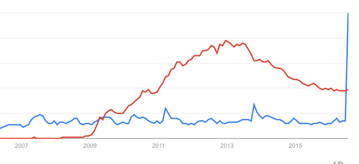 Pokemon vs. Twitter on Google trends | by Geir Freysson | Geir’s blog ...