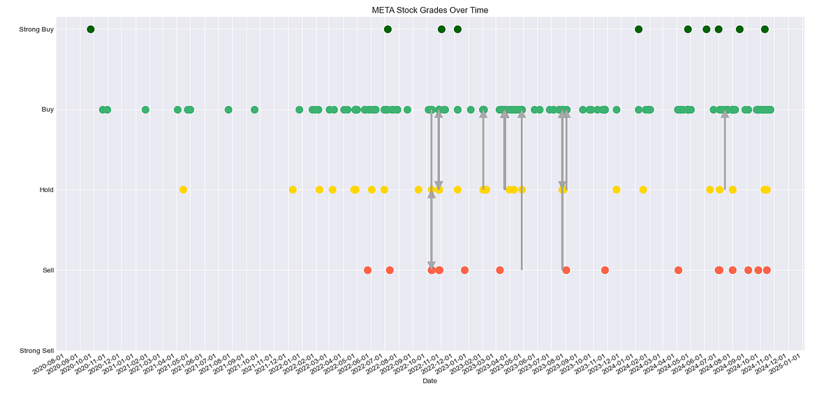 Visualizing Stock Upgrades and Downgrades Trends Over Time | by Ishan ...