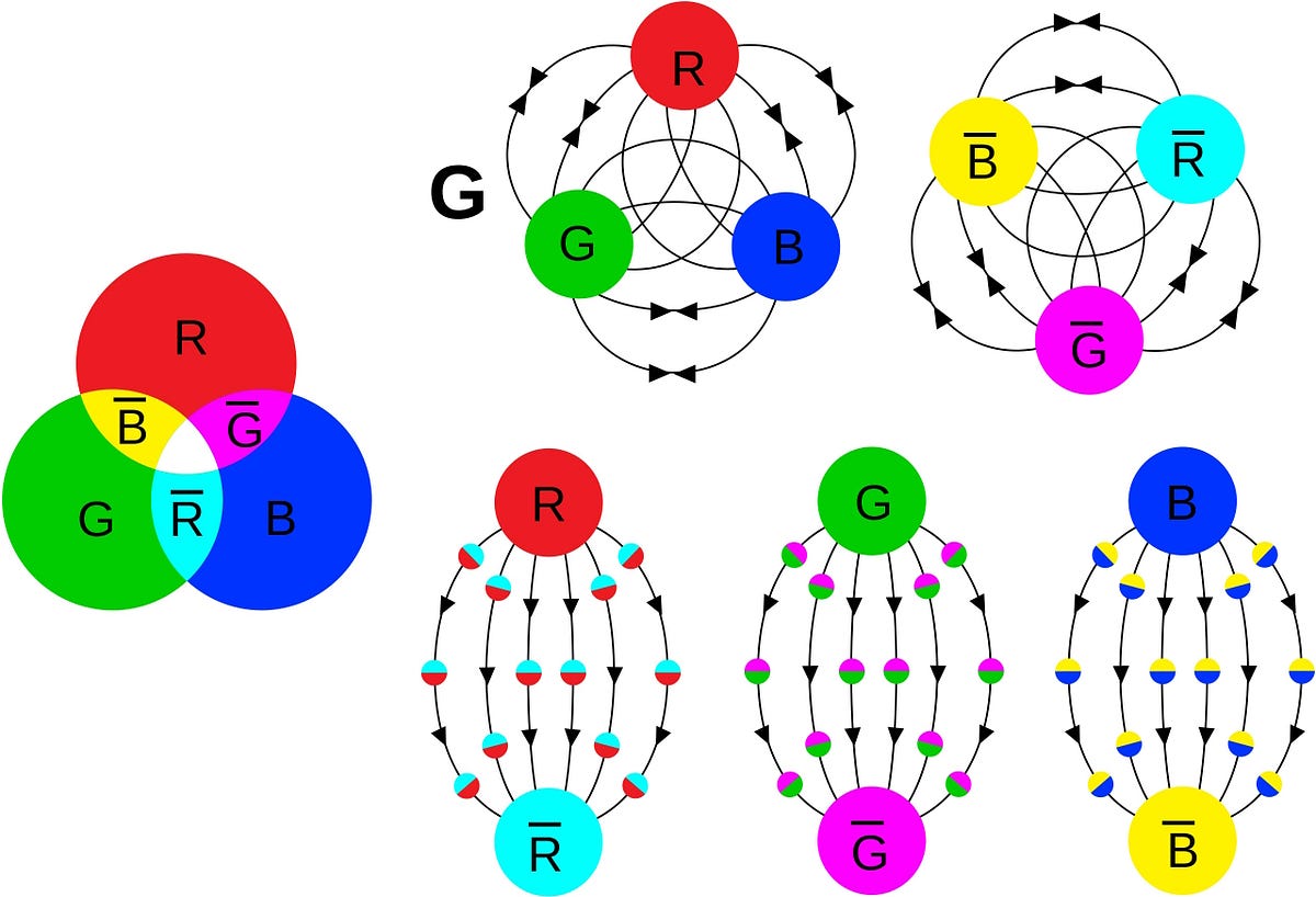 Why does our Universe have 8 types of gluon? | by Ethan Siegel | Starts ...