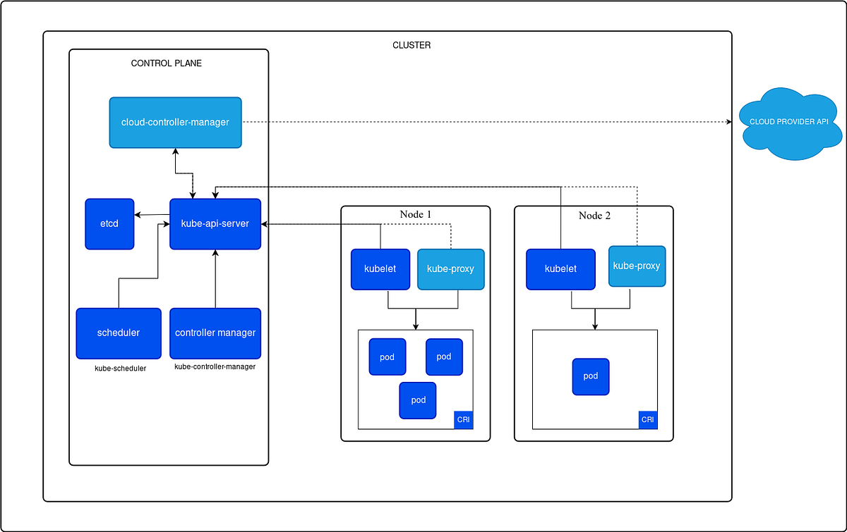 What is kubernetes? Full architecture of K8s with real-world examples ...