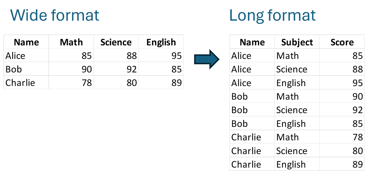 R versus Python: wide to long data formatting | by World of Roses | Medium