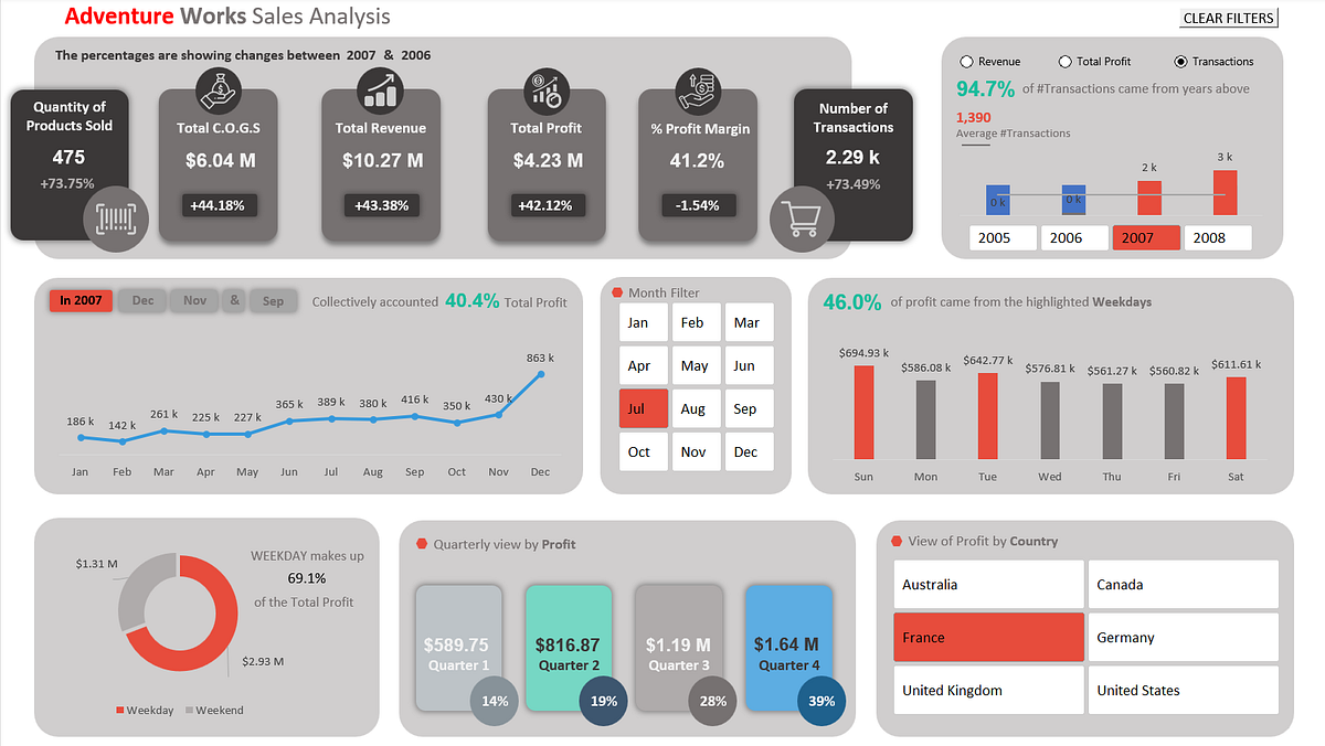 Building a Sales Performance Dashboard in Excel: My Adventure Works ...