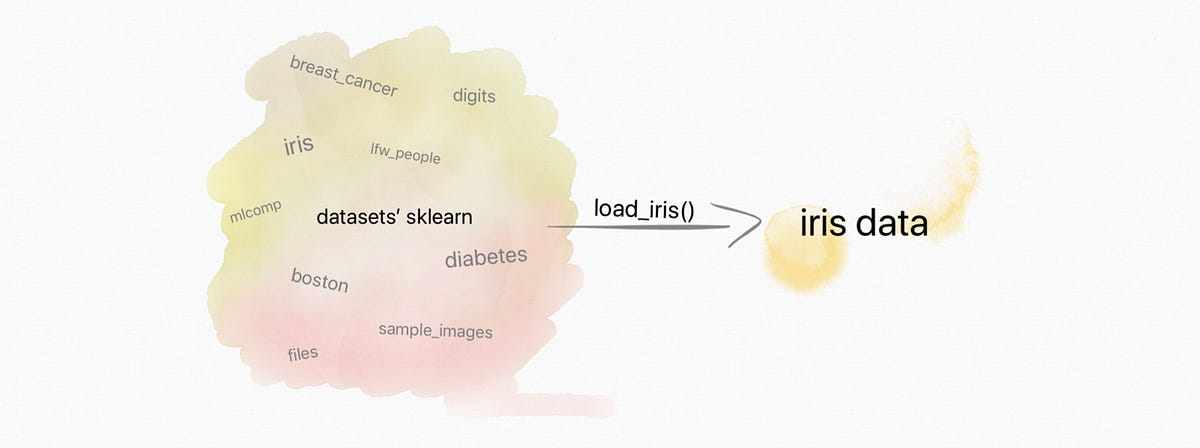 🤖 Machine Learning & Supervised Learning with basic scikit-learn (part1) | by Manusaporn ...