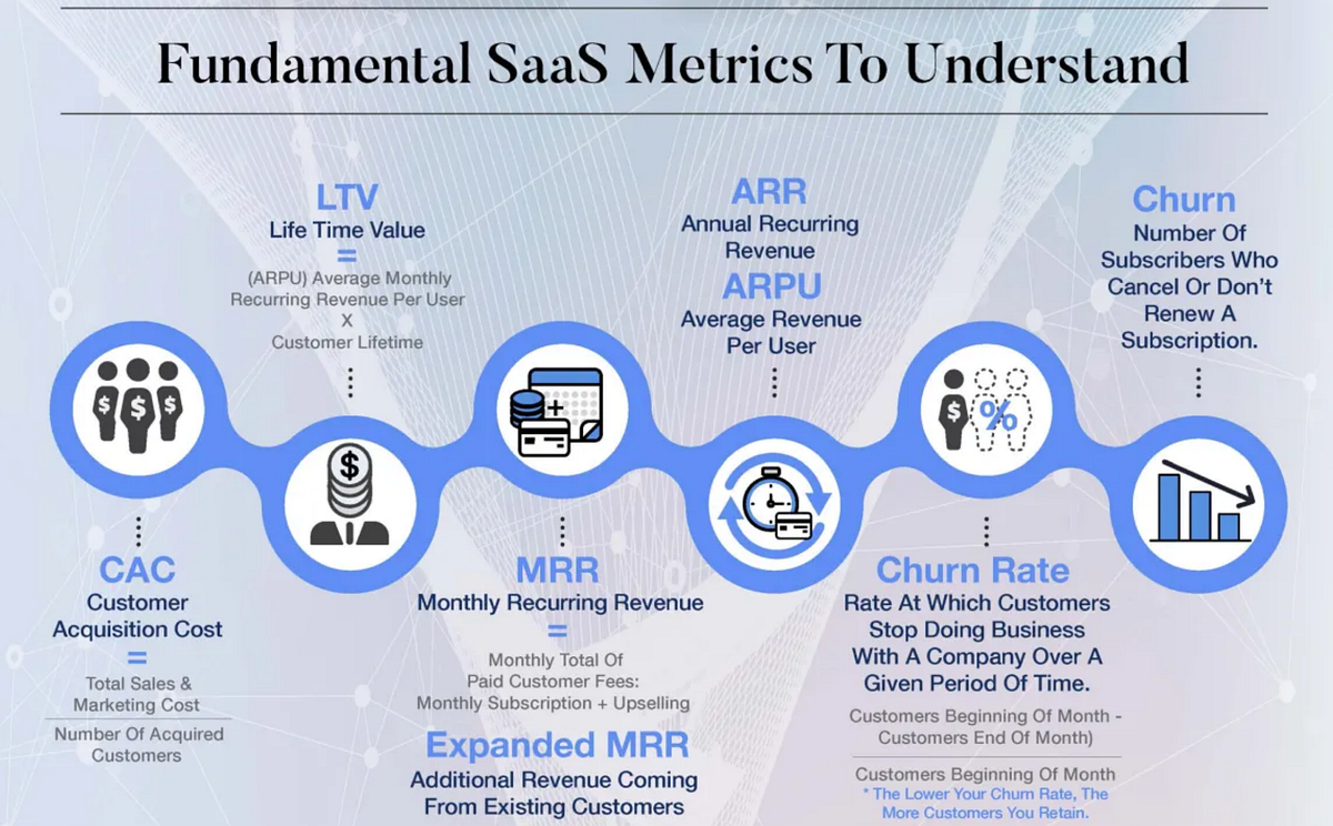 Fundamental SaaS Metrics. Key Performance Indicators that Drive… | by ...