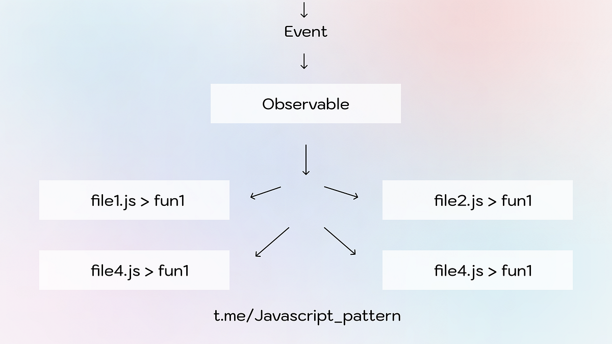 Observable pattern, Javascript - Ismoil Turdaliyev - Medium