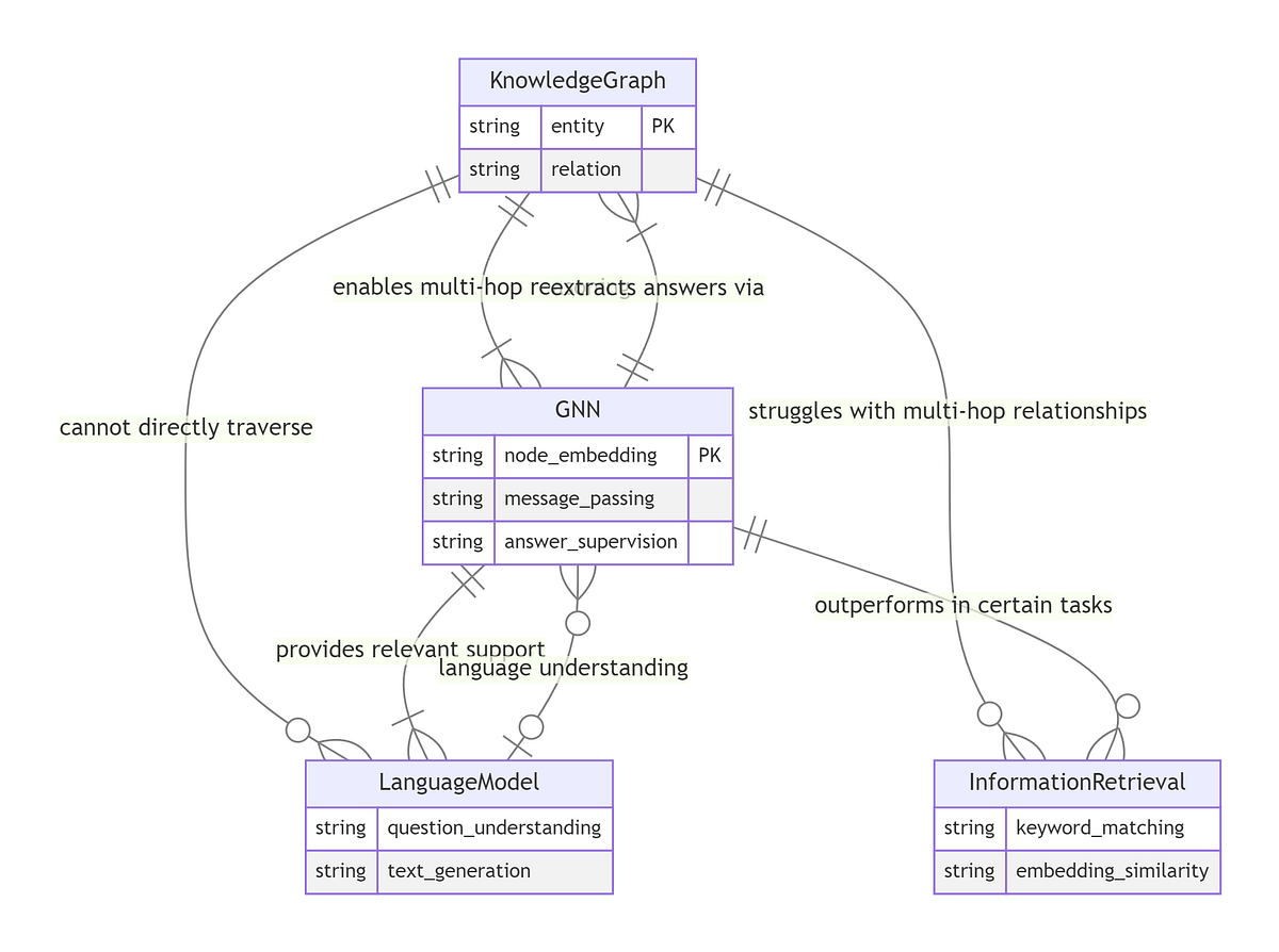 The value of Graph Algorithms in RAG Systems | by Anthony Alcaraz ...