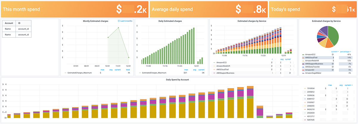 Visualizing AWS Costs: Creating FinOps Dashboards in Grafana | by ...