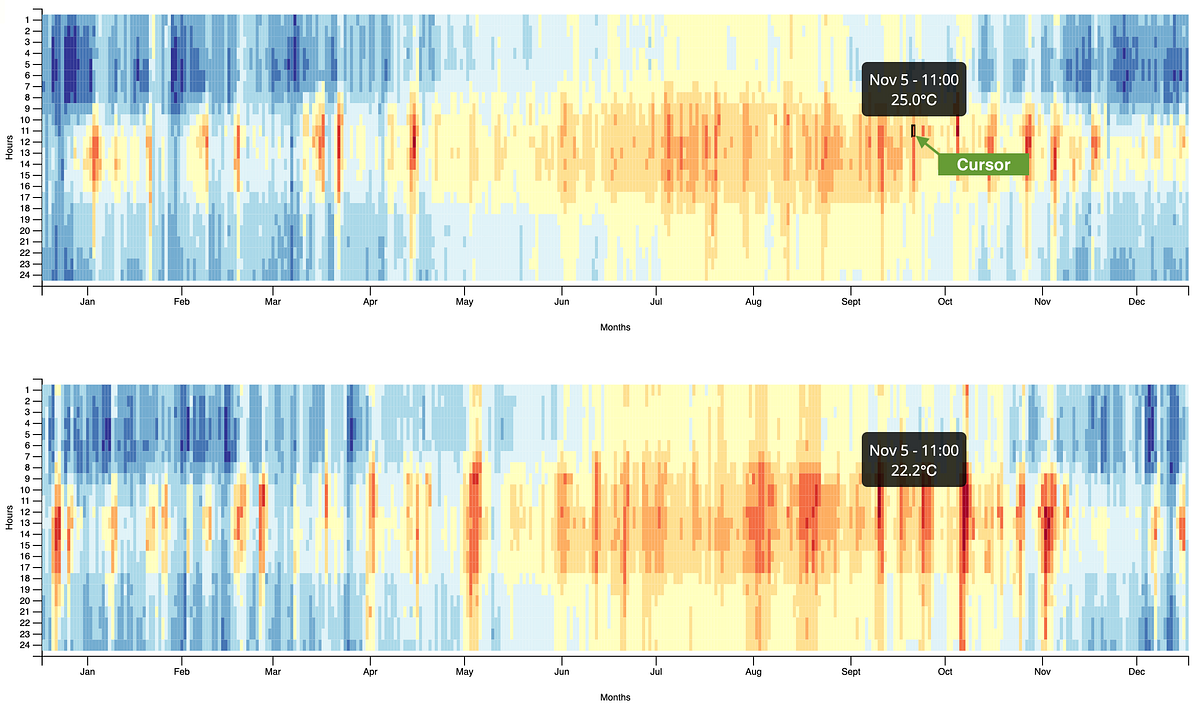 d3.js Heat Map for TMY Weather File Comparison | by Heather Chen | Medium