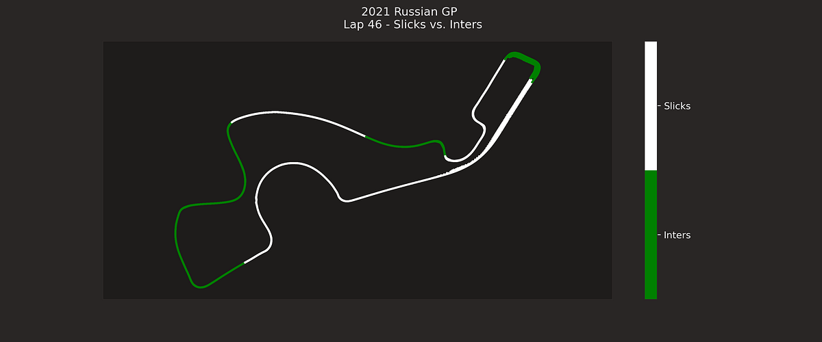 Formula 1 Data Analysis Tutorial — 2021 Russian GP: “To Box, or Not to ...