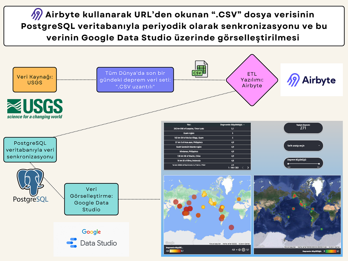 Airbyte kullanarak URL’den okunan “.CSV” dosya verisinin PostgreSQL veritabanıyla periyodik ...