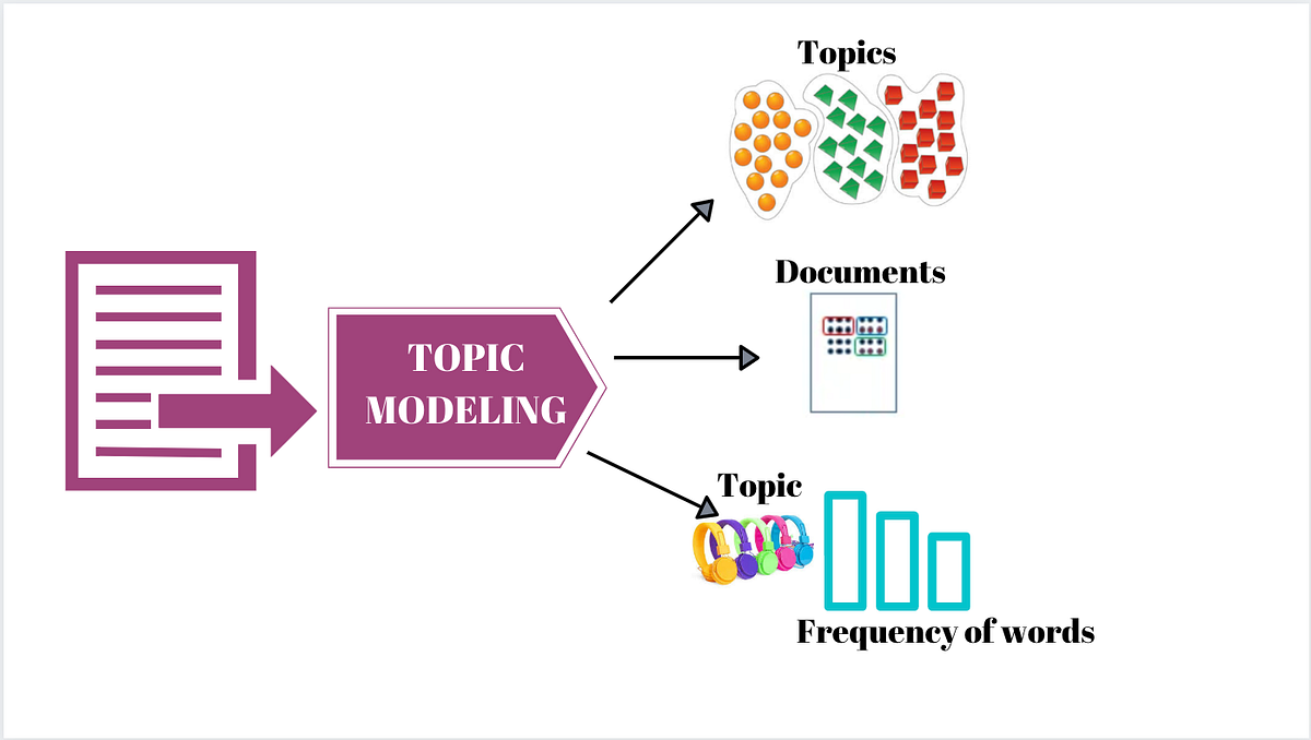 Topic Modeling with Amazon Reviews | by Anjali Sunil Khushalani ...
