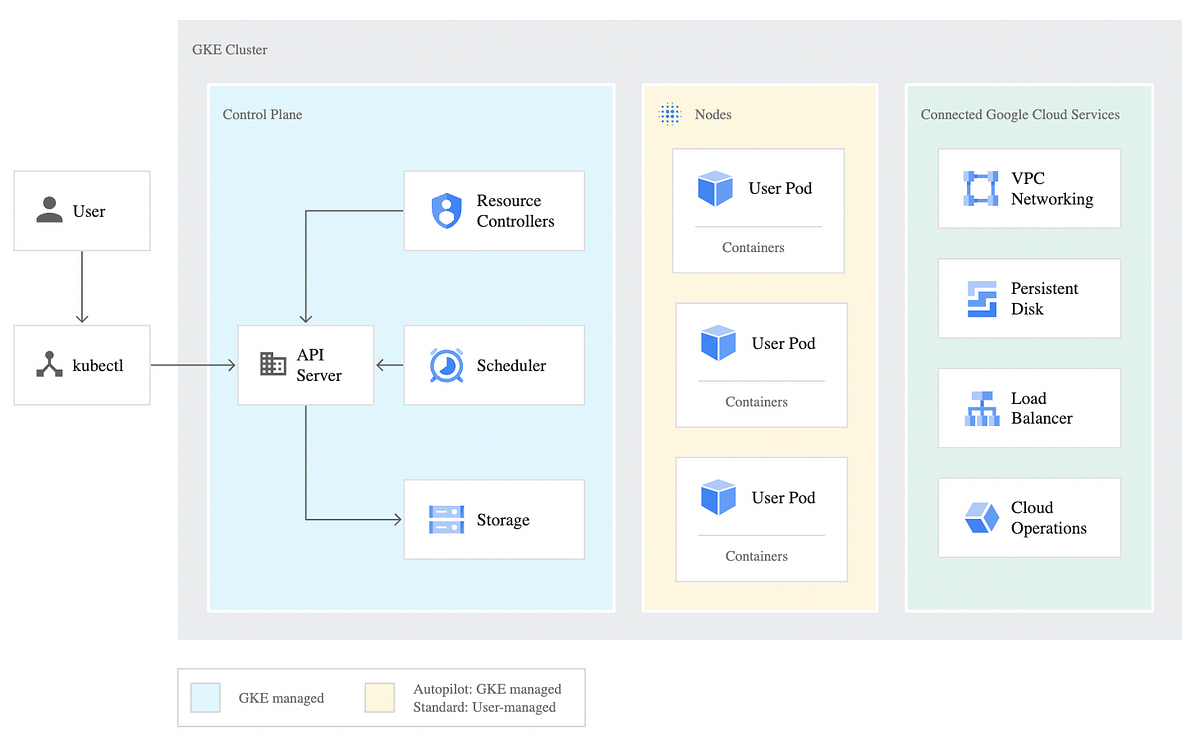 GCP 101: Google Kubernetes Engine (GKE) | by 8grams | Medium