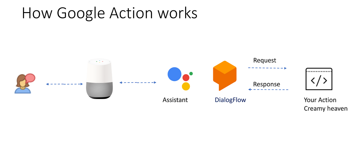 How Google actions work. Actions let you extend the… | by Lokesh ...