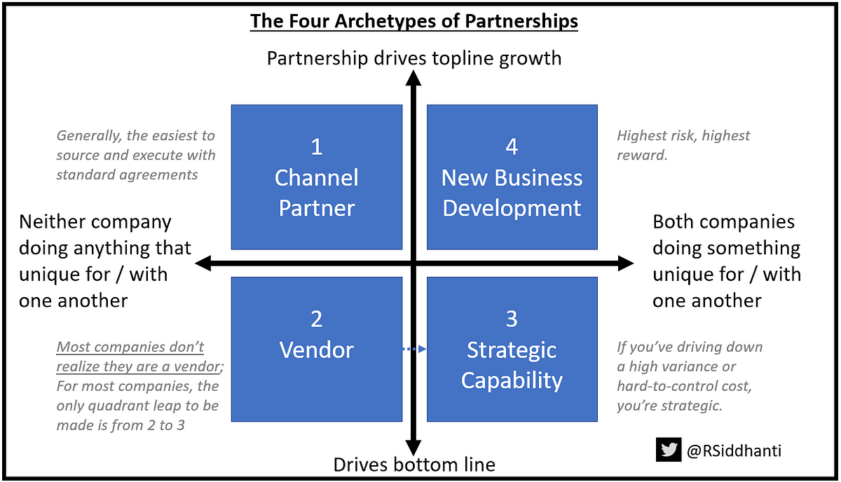 Mini Essay: Archetypes of “Partnerships” and How That Impacts ...