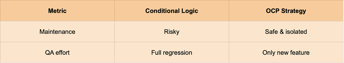 SOLID in iOS — Part 3: The Open/Closed Principle (OCP) | by Anubhav ...