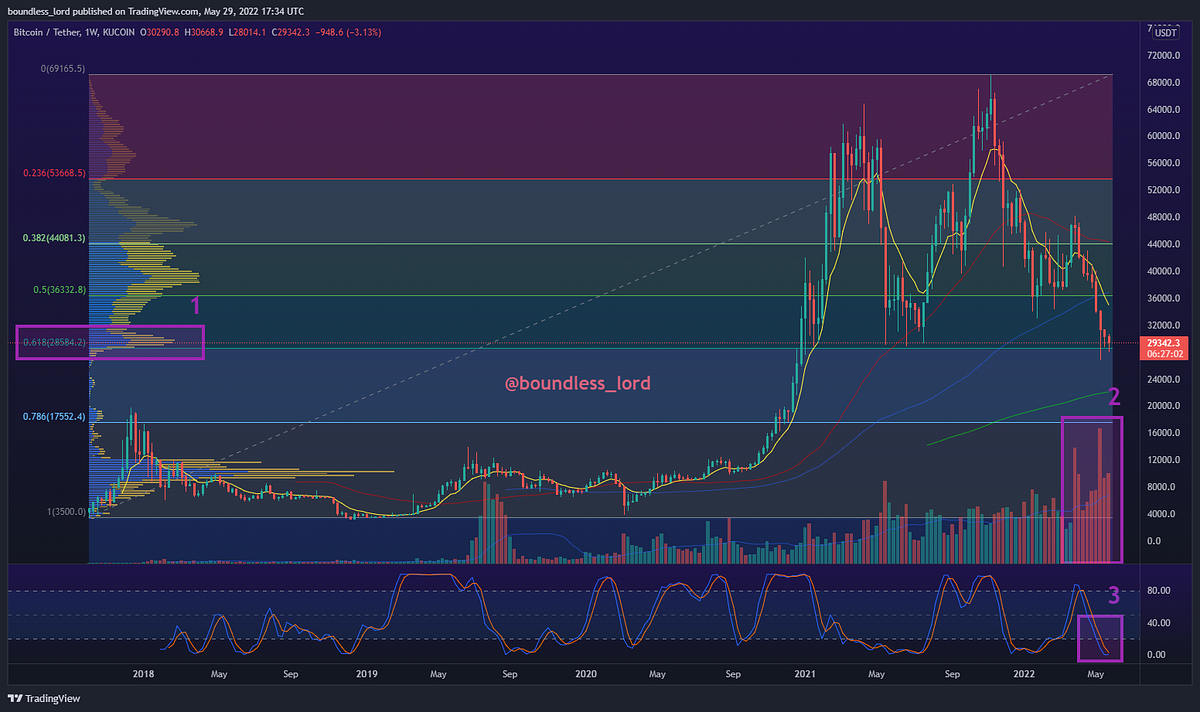 Bitcoins 9 Week Price Decline Analysis | by Boundless Lord | Medium